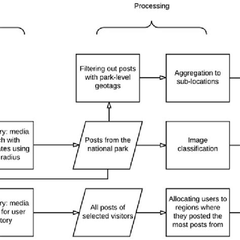 Social Media Data Collection And Pre Processing API Application Download Scientific Diagram