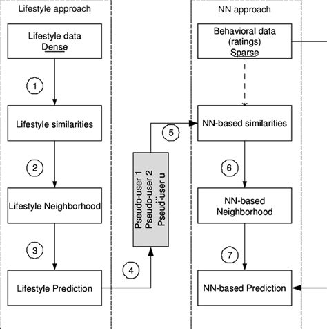 The Integrated Personalization Approach Download Scientific Diagram
