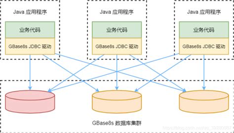 Gbase 8s Jdbc 的读写分离gbase Maven Csdn博客