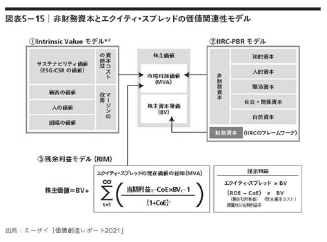 【エーザイ】価値創造レポートに見る人的資本など非財務資本と株式価値の融合 経営指標大全 ダイヤモンド・オンライン