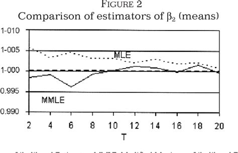 figure 2 from modified maximum likelihood estimationof tobit models with fixed effects theory