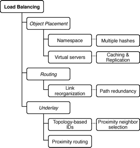 Figure 1 From Survey On Load Balancing In Peer To Peer Distributed Hash