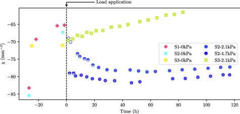 Evolution Of The Euler Characteristic χ As A Function Of Time During Download Scientific