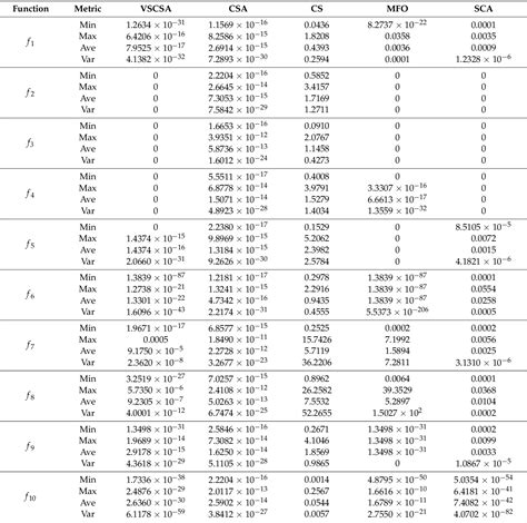 Table 2 From A Variable Step Crow Search Algorithm And Its Application