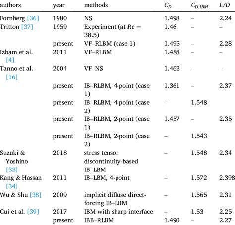 Comparison Of Drag Coefficients C D And C Dibm And Recirculation