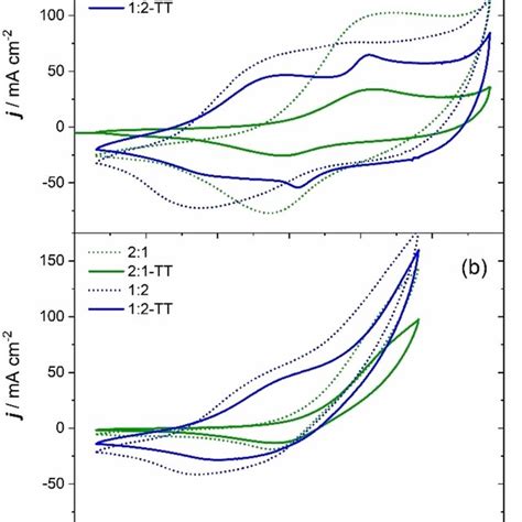 Cyclic Voltammograms Obtained For The Electrodes With Nico Ratio Of