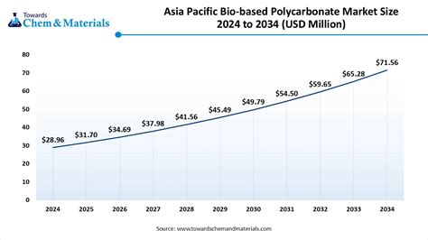 Bio Based Polycarbonate Market Size To Reach Usd 80 97 Million In 2025