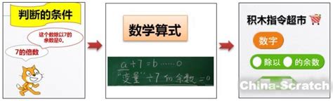 智造未来Scratch让数学问题更有趣 Scratch少儿编程网