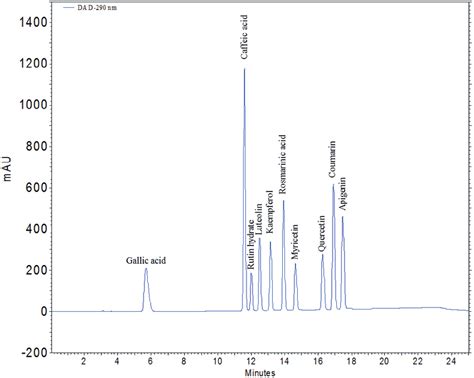 Chromatogram Of The Standards Prikaz 2 Kromatogram Standarda Download Scientific Diagram