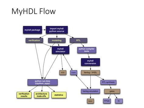 PPT RTL Design In Python Porting The MMIPS PowerPoint Presentation Free Download ID 2384597
