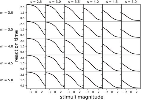 Geometric Discounting Of Reward Leads To Strongly Magnitude Sensitive Download Scientific
