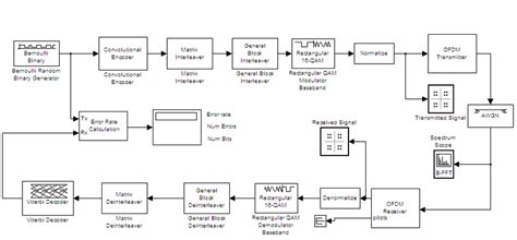 Simulation Model Of Hiperlan2 Download Scientific Diagram