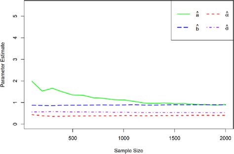 Estimated Mles Against Sample Size Download Scientific Diagram