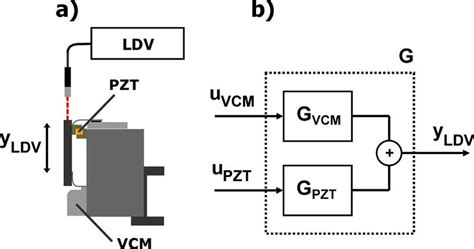 a schematic of the dual stage actuator prototype and b dual input download scientific