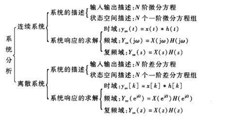 第 章 信号与系统分析导论 知乎