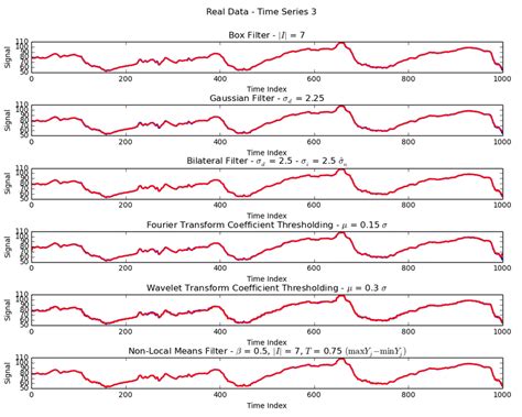 Comparison On Real Data Time Series 3 Download Scientific Diagram