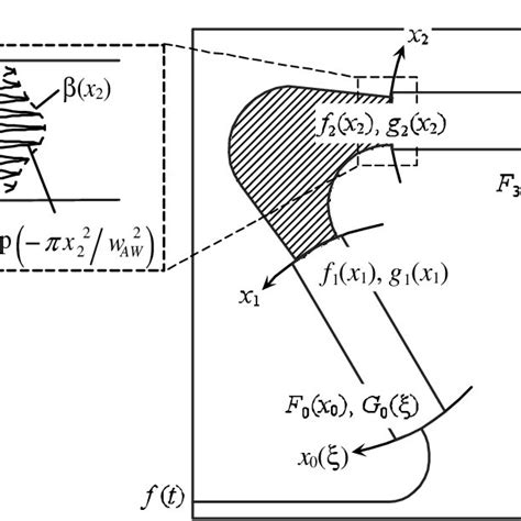 parameters used in awg simulation download table