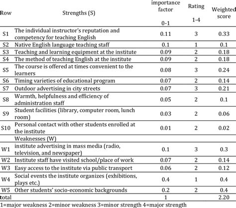 Internal Factors Evaluation Ife Matrix Download Table