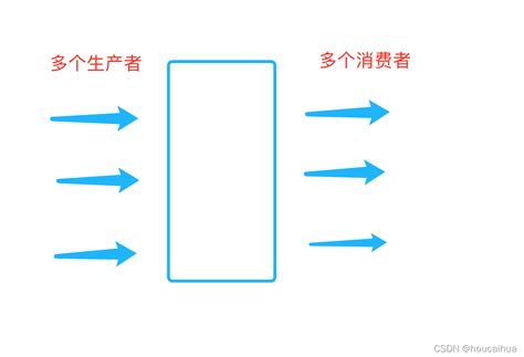 Muduo库base源码分析六 缓冲区实现boundedblockingqueue Csdn博客