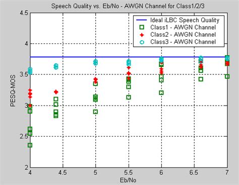 Pesq Mos Vs Ebno Right For Ilbc Class 1 2 And 3 Bit Stream Over