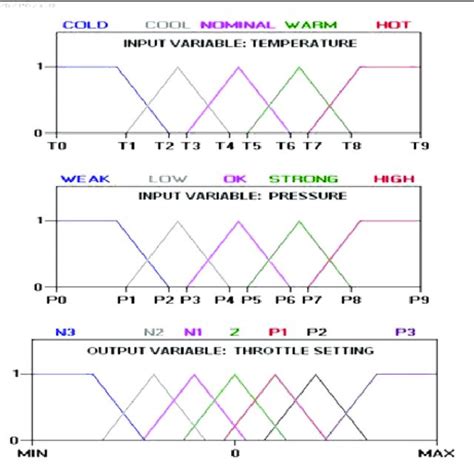 Input Output Membership Function These Methods Of Conventional Fuzzy