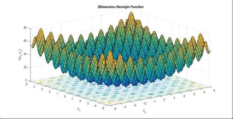 Two Dimension Rastrigin Function Download Scientific Diagram