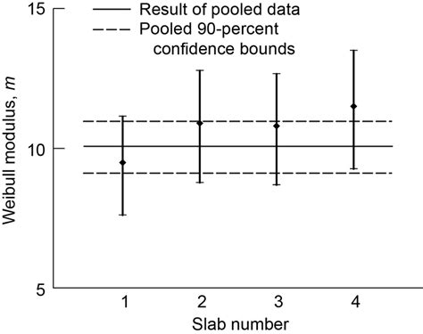Weibull Modulus And 90 Percent Confidence Bounds Of Individual Slabs 1 Download Scientific