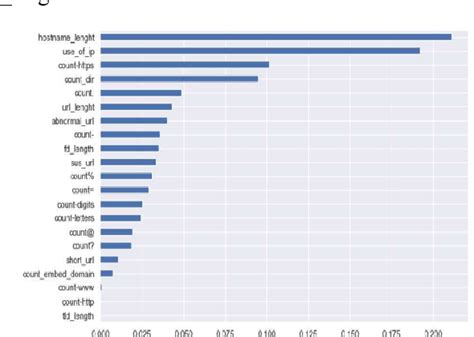 Figure 1 From Url Based Malicious Activity Detection Using Machine