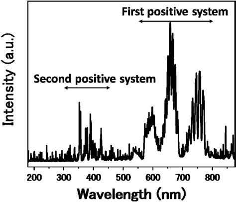 The Emission Spectrum Of The Nitrogen Plasma Source Used In The Download Scientific Diagram
