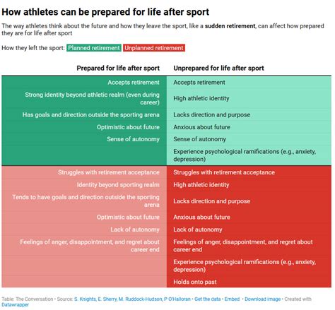 Tc Psychology Of Retirement For Athletes Southern Cross University