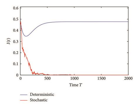 The Path Of I T For The Stochastic Model 6 With Parameters In