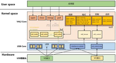 linux驱动编程 uvc驱动分析 csdn博客