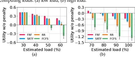 Figure 9 From Qos Aware Scheduling Of Remote Rendering For Interactive