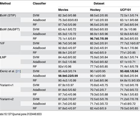 This Table Shows The Results For The Three Datasets Using Support Download Table