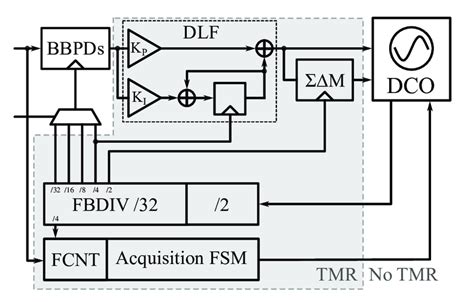 Architecture Of The Proposed All Digital Pllcdr Circuit All