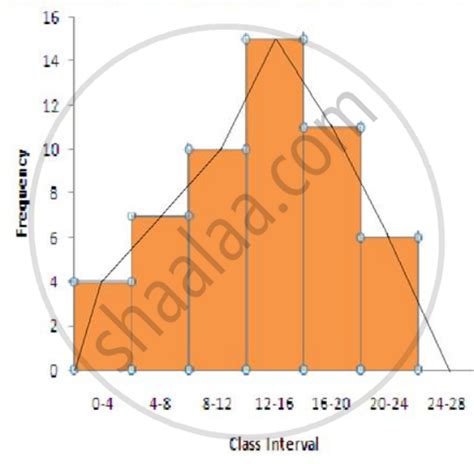 Construct A Frequency Polygon For The Following Distribution Mathematics