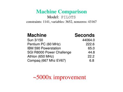 Ppt Linear And Integer Programming A Decade Of Computation Powerpoint