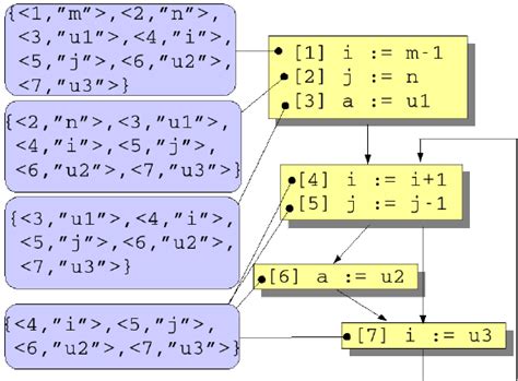 18 Live Variables For Flow Graph In 16 “flow Graph For Various