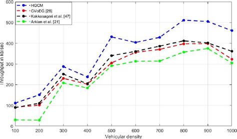 Figure 15 From A Novelty Of Hypergraph Clustering Model Hgcm For Urban Scenario In Vanet