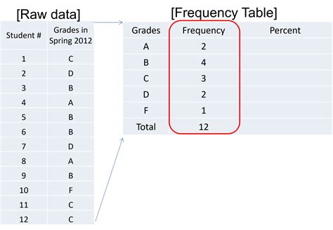 Frequency Analysis And Frequency Table 6 Min Statistics Hero