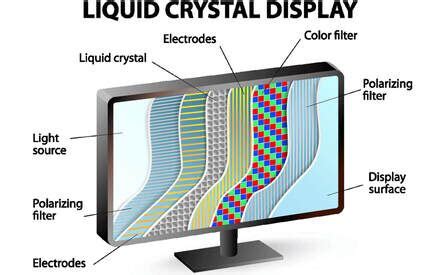 Understanding LCD Technology Types Configurations And Innovations