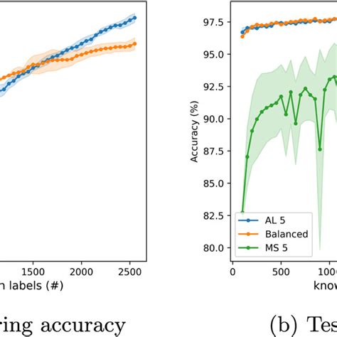 results for mnist a shows the clustering accuracy on the training