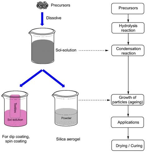 Synthesis Of Nanoparticles Using Sol Gel Method