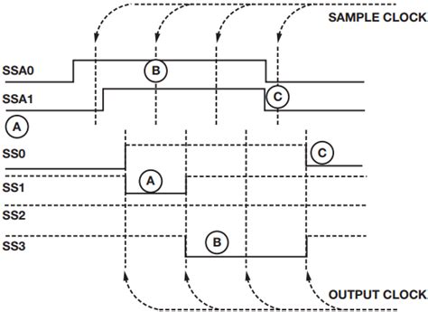 Maximizing Performance And Integration In Applications Requiring Isolated Spi Analog Devices