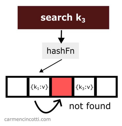 Linear Probing Open Addressing Hash Tables Carmens Graphics Blog