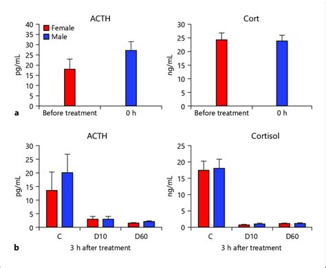 Effect Of Dex Treatment On Hpa Axis Activity Depending On Sex A