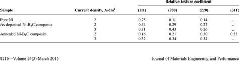 Relative Texture Coefficients Rtcs Of Various Hkl Planes Download Table