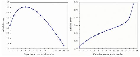 Results For Absolute Error And Relative Error Download Scientific