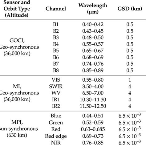 Detailed Characteristics Of The Geostationary Ocean Colour Imager Download Scientific Diagram