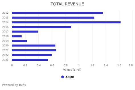 Aethlon Medical Aemd Ebitda Comparison Trefis